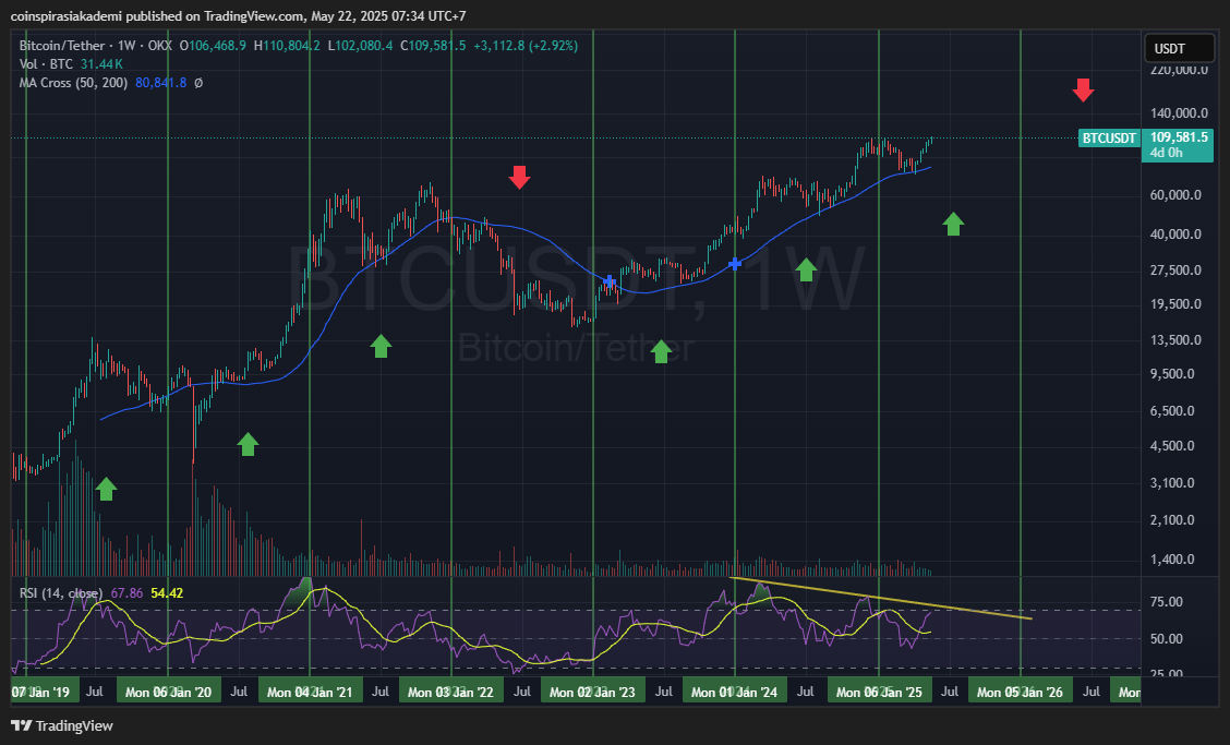 Siklus 4 Tahun Bitcoin: 3 Tahun Naik, 1 Tahun Turun — Apakah Pola Ini ...